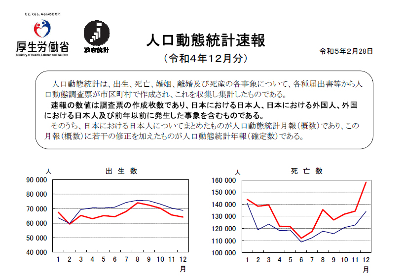 厚労省】人口動態統計速報(令和4年12月分))/令和5年2月28日 厚労省】人口動態統計速報(令和4年12月分))/令和5年2月28日